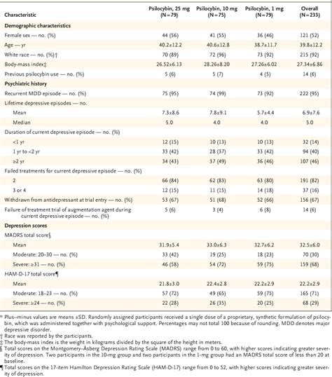 Table 1 From Single Dose Psilocybin For A Treatment Resistant Episode