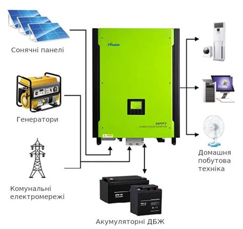 Як забезпечити безперебійне живлення будинку ДБЖ генератори сонячні панелі