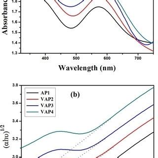 a UV vis diffuse reflectance spectra and b plot of αhν 1 2 versus