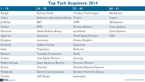 The 51 Most Active Tech Acquirers Of 2014