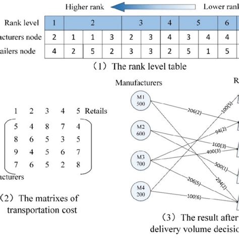 An Instance For Delivery Volume Decision Download Scientific Diagram