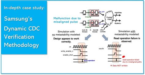 Besttech Views On Linkedin Dynamic Cdc Functional Verification
