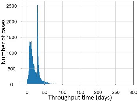 The Throughput Time For The Bpi Challenge 2017 Event Log Download Scientific Diagram