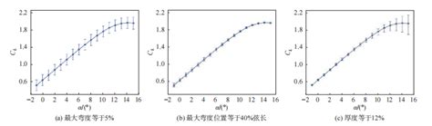 综述 Cfd不确定度量化方法研究综述 流体仿真 Cfd 技术邻
