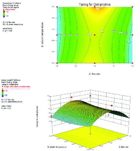 Overlap Plot Showing Optimized Hplc Condition As A Point With The