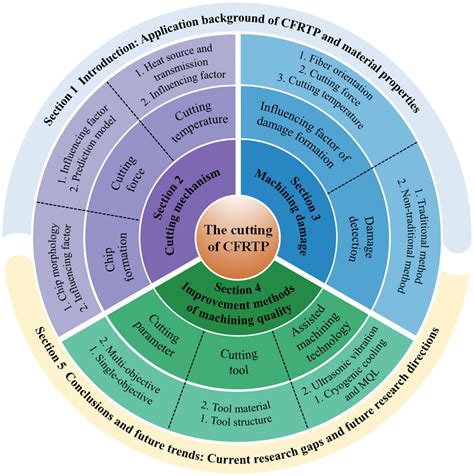 A Review On The Cutting Of Carbon Fiber Reinforced Thermoplastic Composites Meng Polymer