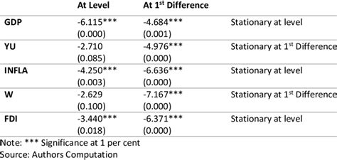 unit root test result variable form of test adf test conclusion