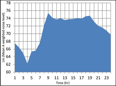 Figure 2 From Validation Of The Road Traffic Noise Prediction Model Rls 90 In An Urban Area