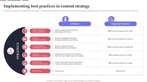 implementing best practices in content strategy leveraging content