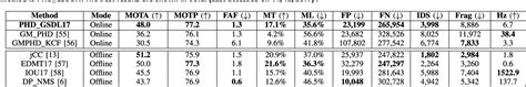 Table 5 From Particle Phd Filter Based Multiple Human Tracking Using