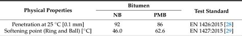 Table 1 From Reliability Of Calculation Of Dynamic Modulus For Asphalt Mixtures Using Different