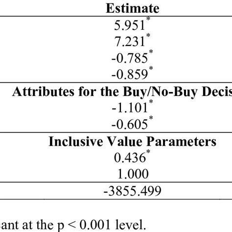 Conditional Logit And Random Parameters Logit Model Results For Ce