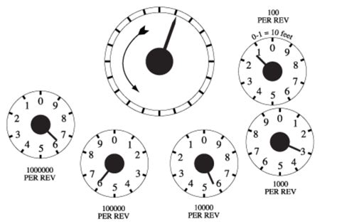 How Do I Read A Gas Meter With Dials EDF
