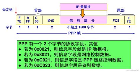 计算机网络 点对点协议 PPP 计算机网络 点到点协议 CSDN博客