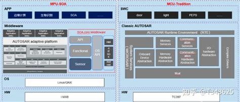 智能汽车电子电气架构技术与标准化 知乎