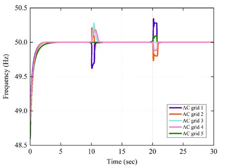 Frequency Restoration With Proposed Controller Under Attack Download Scientific Diagram
