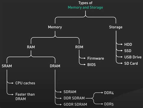 Bộ nhớ và ổ cứng trong máy tính farmerboy s System Design Resources