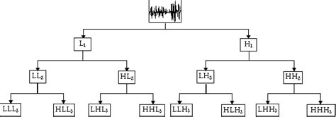 Wavelet Decomposition Tree Using 3 Level Subbands Decomposition