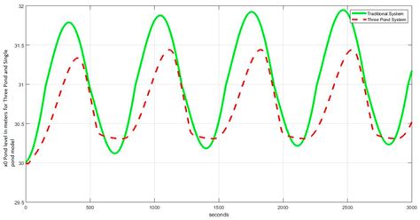 three pond model with fuzzy inference system based water level