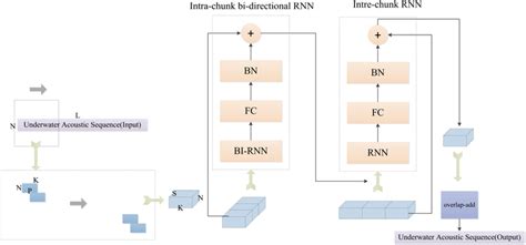 dual‐path recurrent neural network download scientific diagram