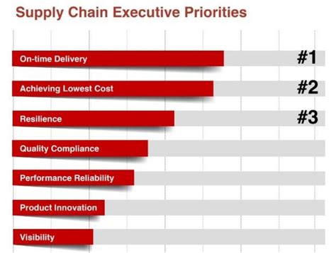 Supply Chain And Procurement Priorities Miles Apart Gep Supply