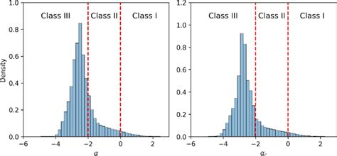 Histograms Of The Observed Spectral Indices α Left Panel And The Download Scientific Diagram