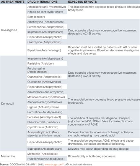 Main Drug Interactions With Achei And Nmdar Antagonists For Ad