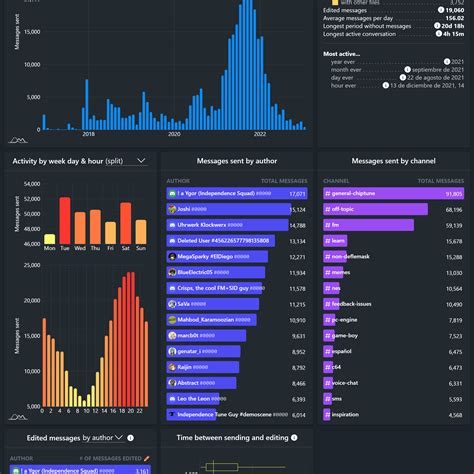 I Made A Discord Chat Analyzer Usage Growth Active Users And A Lot
