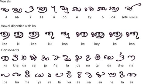 Best 13 Dives Akuru Script Artofit