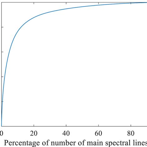 The relationship between the ψ and the number of main spectral lines as