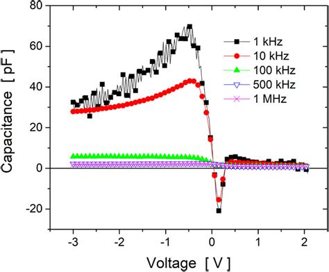 c v characteristics of sample a structure with sio2 growth at lab at