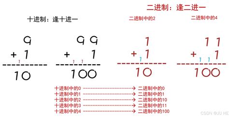 （补充）：java各种进制、原码、反码、补码和文本、图像、音频在计算机中的存储方式 Csdn博客