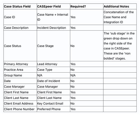 What Data Is Pushed From Casepeer To Case Status Casepeer