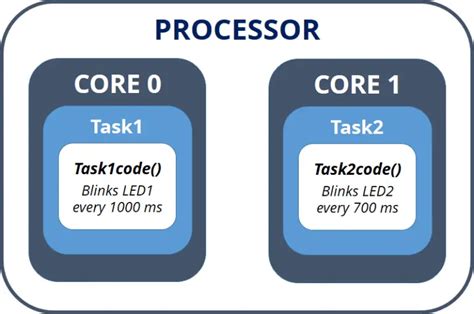 ¡descubre Cómo Sacarle El Máximo Provecho Al Esp32 Dual Core Con Arduino Ide ¡no Podrás Creer