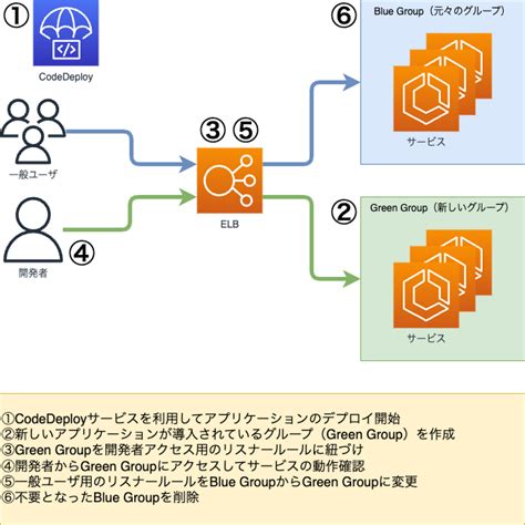 Ecsブルーグリーンデプロイメントをゼロから構築する。（その4：elbの作成とレコード作成） Aws Qiita