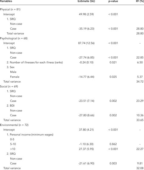 multiple linear regression analysis results for the four whoqol bref