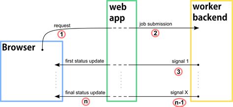Python Job Processing Via Web Application Real Time Status Updates