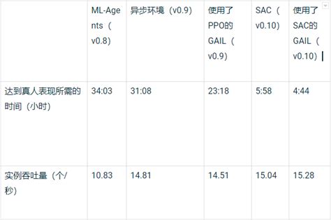 Ml Agents：让机器学习训练加快7倍 技术专栏 Unity官方开发者社区