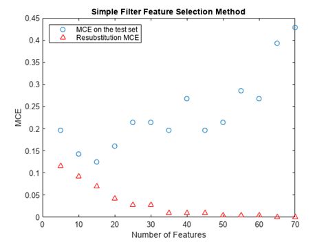 选择用于高维数据分类的特征 Matlab And Simulink Example