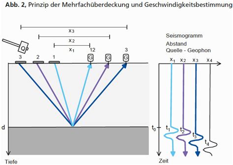 Reflexionsseismik GGU Gesellschaft für Geophysikalische