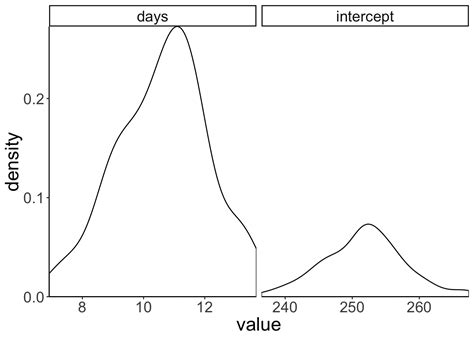 Chapter Linear Mixed Effects Models Psych Statistical