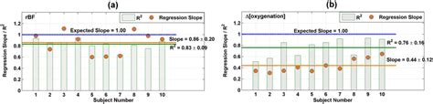 regression slopes and correlation coefficients between the contact