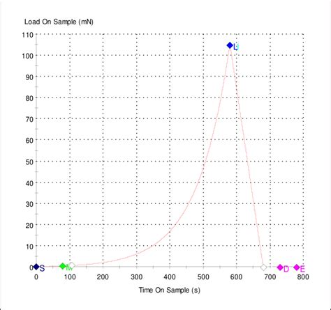 Typical Indentation Loading Profile As A Function Of Time Download