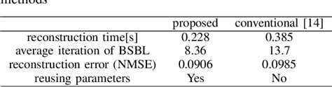 Table I From Utilizing Previously Acquired Bsbl Algorithm Parameters In The Compressed Sensing