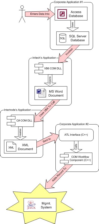 Classic WTF Integration Nation The Daily WTF