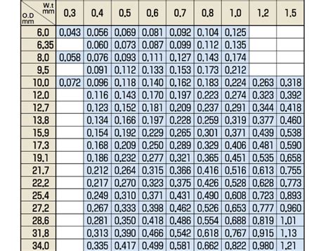 How To Calculate Wall Thickness From A Stainless Steel Tube Schedule