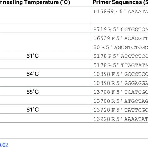 Primers Used For The Analysis Of Mtdna Polymorphisms In The