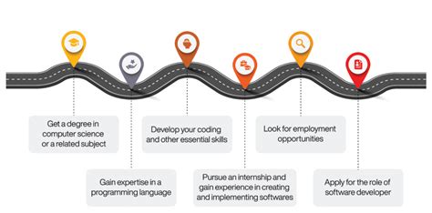 How To Become A Software Developer After Bca Online Manipal
