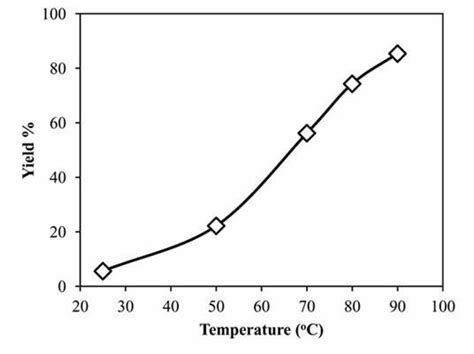 The Effect Of Polymerization Temperature On Yield Of O22 Dbd Download Scientific Diagram