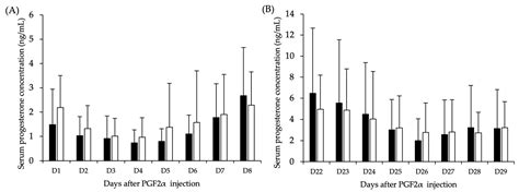 Effect Of Heat Stress On Subsequent Estrous Cycles Induced By Pgf2α In